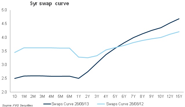08-29 5 year swap curve - Switzer Report