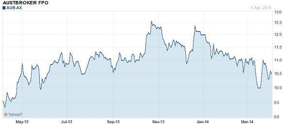 AUB Chart - Featherstone - Switzer Report