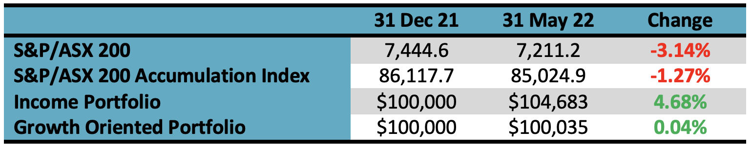 Our high-income stock portfolio